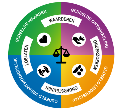 Wegen en Waarderen – Een krachtige leergemeenschap voor iedereen